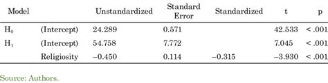 Partial Test Results Of Significance T Test Download Scientific Diagram