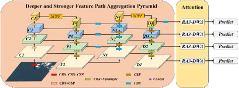 Figure 1 From Dsfpap Net Deeper And Stronger Feature Path Aggregation Pyramid Network For