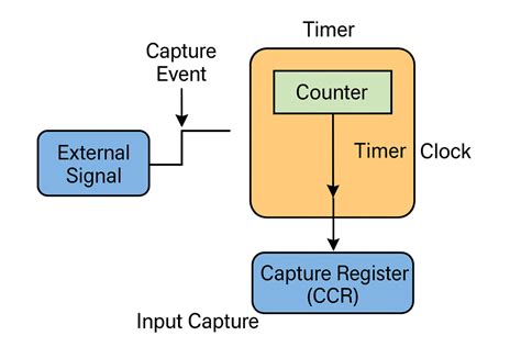 Stm32 Timers Applications Input Capture Embeddedexpertio