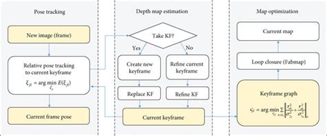 A Broad Outline Of The Lsd Slam Algorithm Download Scientific Diagram