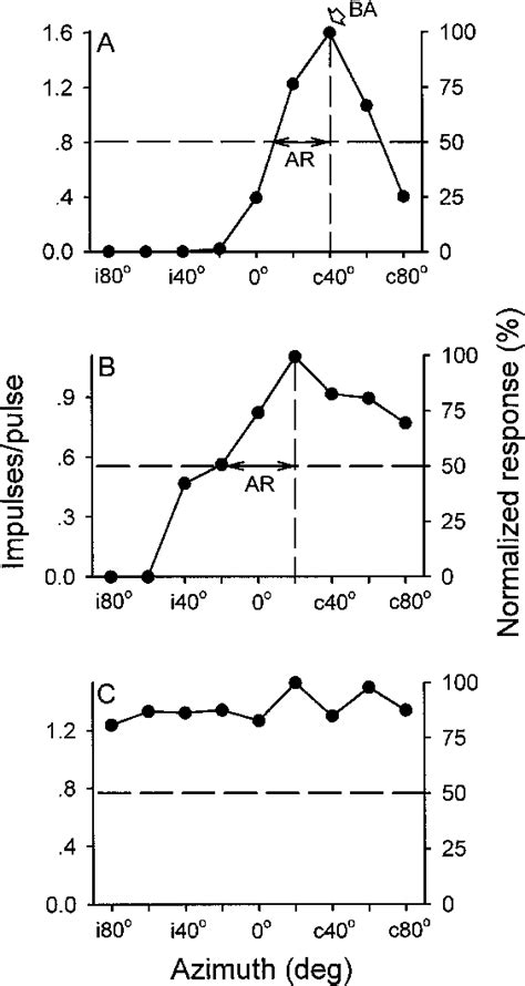 A C Directional Selectivity Curves Of Three Ic Neurons Plotted With The