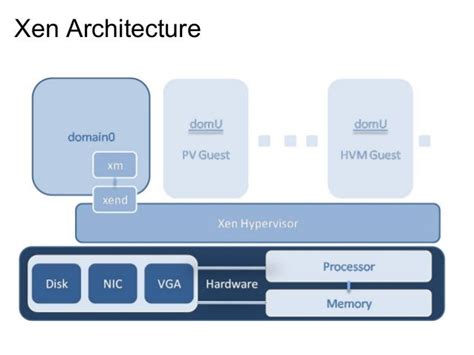 xen hypervisor
