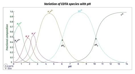 EDTA Titrations Concepts Explanation And Examples Learnbin