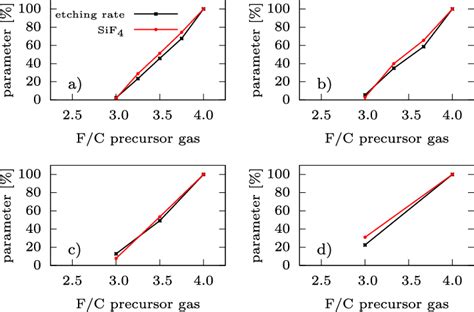 Comparison Of The Normalized Etching Rate And Mean Sif 4 Densities As A