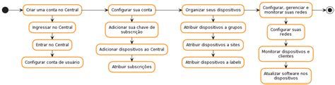 Rectangle MinimumWidth On Activity Diagram PlantUML Q A