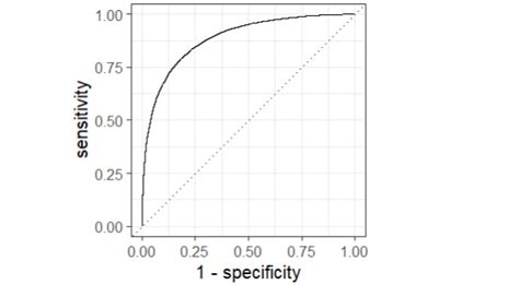 Cross Validation With Xgboost Enhancing Customer Churn Classification With Tidymodels