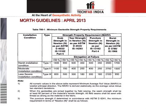Textiles And Geotextile Composites Ppt