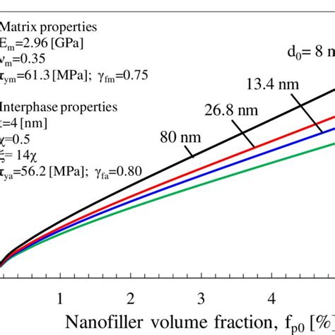 Normalised Fracture Toughness Increment As A Function Of The Nanofiller