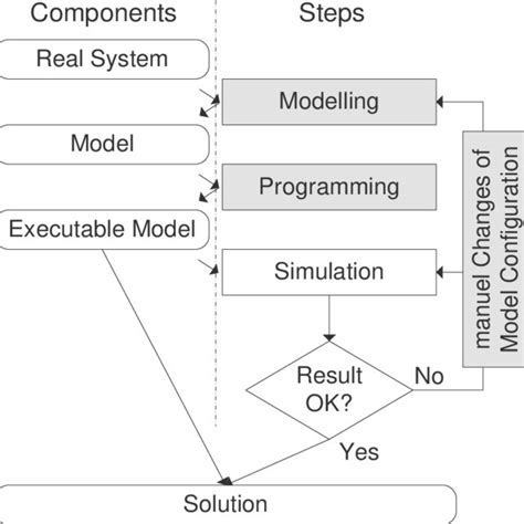 1 An Example Of An Conventional Simulation Experiment Download