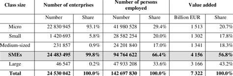 Sme Key Performance Indicators In The Eu As On 1 January 2019 Source
