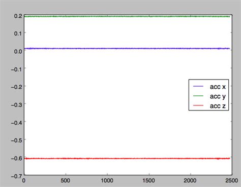 Ios Get Accelerometer And Gyroscope Data From Apple Watch And Not