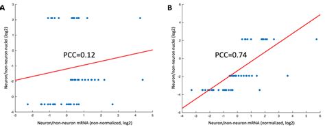 Consistency Of Nuclei Proportion Derived From Staining Based Nuclei