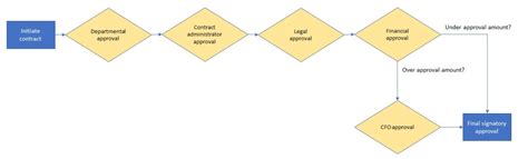 The Ultimate Contract Approval Workflow Checklist Contract Logix