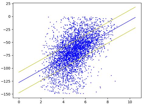 Optimization Optimal Line Such That Maximum Points Are Between An Upper And Lower Boundary
