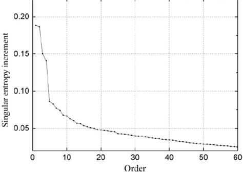 Singular Entropy Increments Download Scientific Diagram