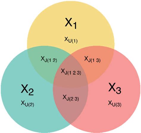 Figure 1 From Joint And Unique Multiblock Analysis Of Biological Data