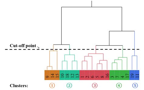 Dendrogram Of Hca On The Ra Binders Based On Selected Variables The