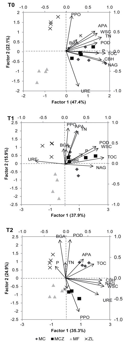 Bi Plots Showing Similarities Or Differences Between The Assayed