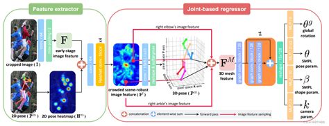 2022 Cvpr 三维人体重建相关论文汇总（3d Human Reconstruction）3d人体重建 Csdn博客