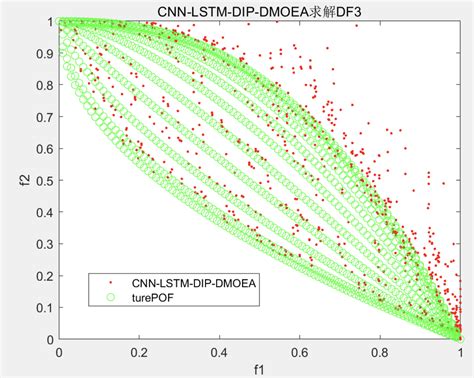 基于cnn Lstm定向改进预测的动态多目标进化算法（cnn Lstm Dip Dmoea）求解cec2018研究（matlab代码实现） Csdn博客
