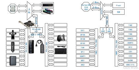 Stm32——hal库开发笔记10（时钟系统理论篇）（参考来源：b站铁头山羊）pclk1 Csdn博客