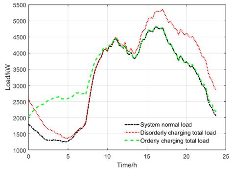 Charging Load Allocation Strategy Of Ev Charging Station Considering