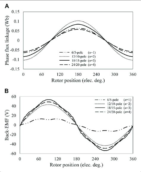The Waveforms Of A Phase Flux Linkage And B Phase Back Emf Of The
