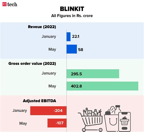 Zomato Blinkit Zomato To Start Blinkit Integration After Deal Approval