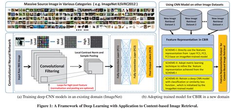 deep learningandcontent based image retrieval