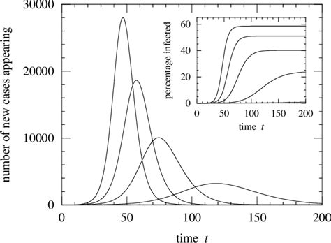 Figure 3 From Epidemics And Percolation In Small World Networks