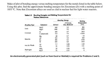 Solved Make Of Plot Of Bonding Energy Versus Melting