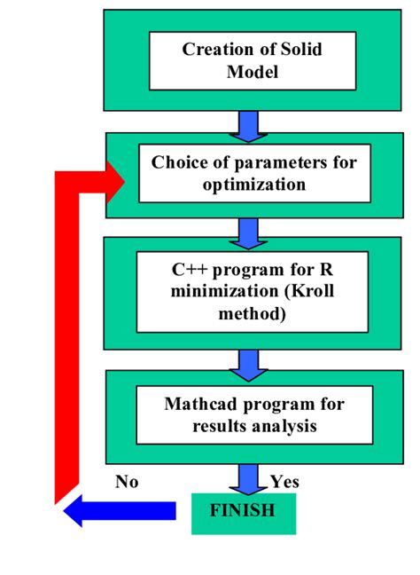 The Optimization Cycle Download Scientific Diagram