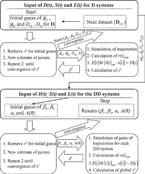 Flow Scheme Of The Simulationdeconvolution Method The Amplitudes Of