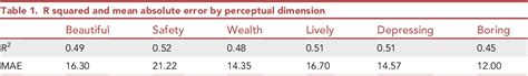 Table 1 From An Interpretable Machine Learning Framework For Measuring Urban Perceptions From