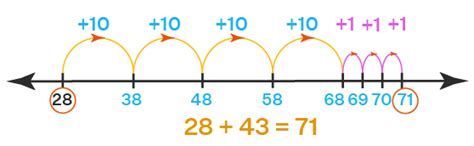 Addition On Number Line Steps Examples Adding On A Number Line