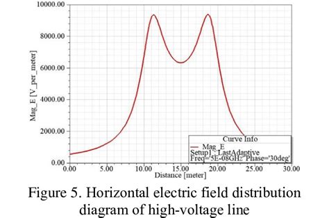 Simulation Model Of Electric Field Distribution In A High Voltage Line