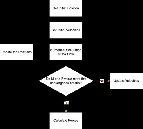 Direct Numerical Solution Method For Calculating The Lift Coefficients Download Scientific