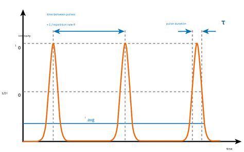 Pulse Duration Laser Scientist