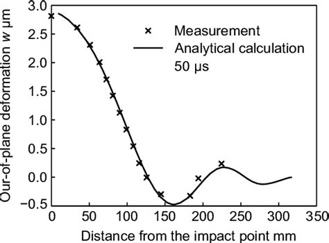 23 Comparison Of Analytically Vs Experimentally Obtained