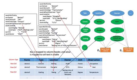 Towards A Semantic Web Of Things A Hybrid Semantic Annotation