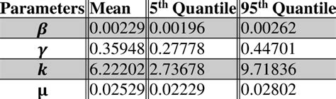 Posterior Summary Of Simple Sir Model Parameter Download Scientific Diagram