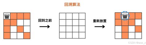 基于回溯法解决八皇后问题以位运算方法优化n皇后问题（算法与数据结构期末设计）八皇后问题 回溯法优化 Csdn博客