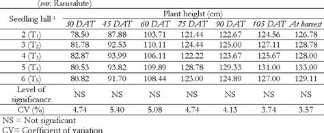 Table 1 From Effect Of Number Of Seedlings Per Hill And Spacing On