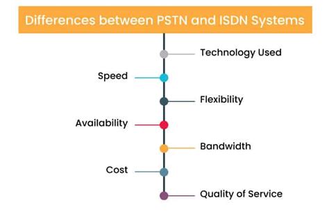 Pstn Vs Isdn Whats The Difference Neodove