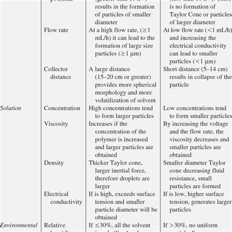 1 Electrospraying Parameters And Their Influence On The Particle Size Download Table