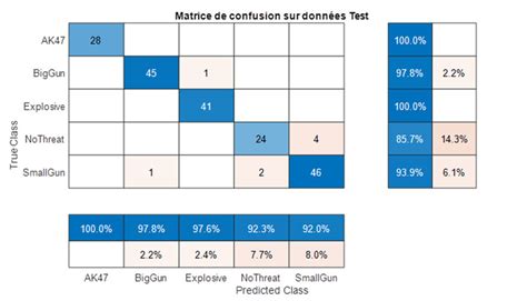 confusion matrix with random separation in static 5 classes