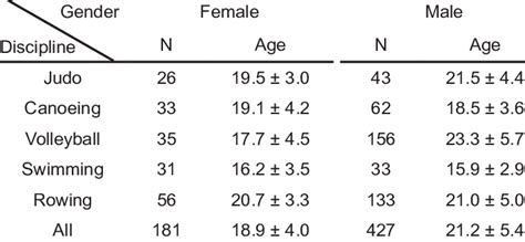 GENDER AND DISCIPLINE EFFECTS ON WHITE BLOOD CELL COUNTS IN STUDY Download Table