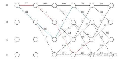 Ofdm80211a的fpga实现（五）卷积编码器的fpga实现与验证（含verilog代码和matlab代码） 知乎