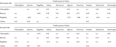 Pearson Correlations Between Microbial Loop Components In Investigated
