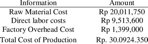 Cost Of Production Map ASE Full Costing Method Download Scientific Diagram